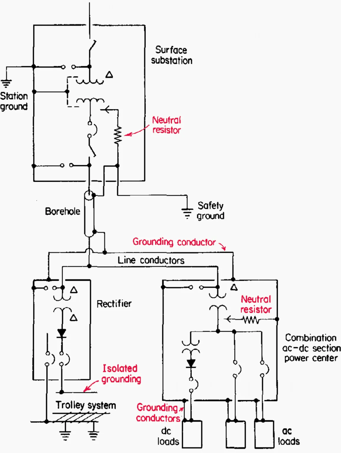 The Fundamentals of Mine Power Distribution System Grounding